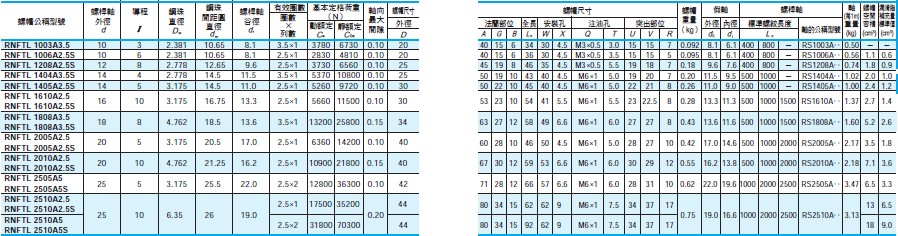 搬送用 R系列（轉造級CT7-CT10精度）